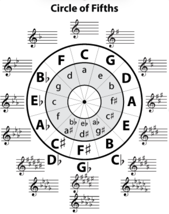 Music Theory: Understanding Key Signatures and Tonality|SheetMusicGo