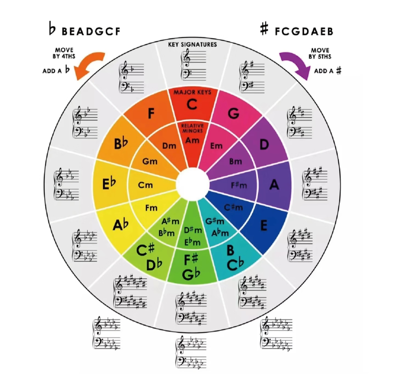 The Magical World of Musical Keys: A Beginner's Guide to Understanding ...