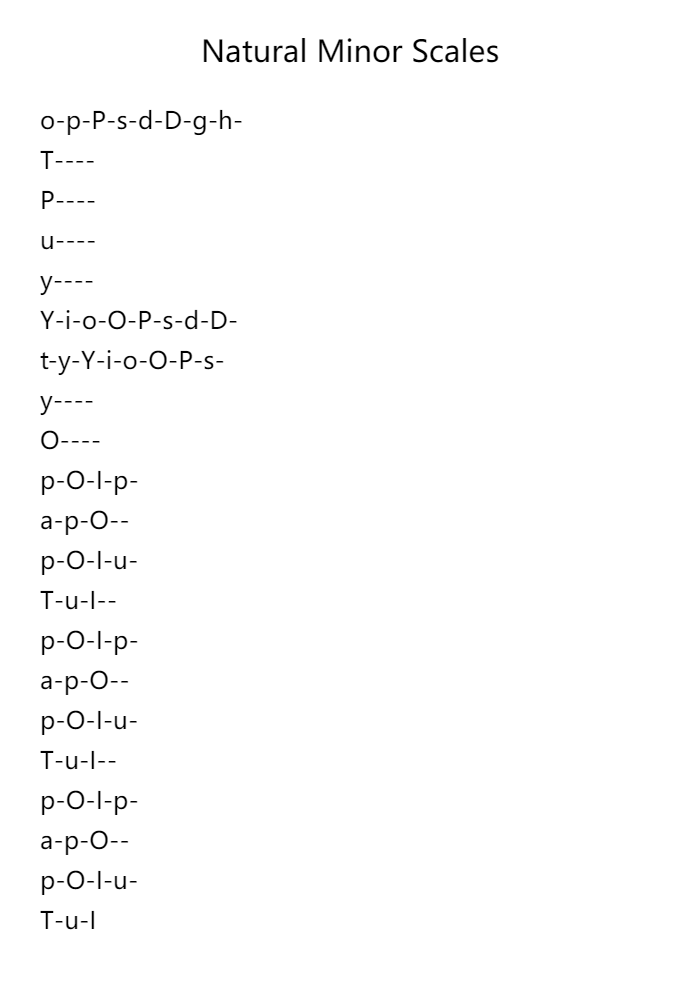 Natural Minor Scales (Worksheet 1) Roblox Piano Blad door undefined